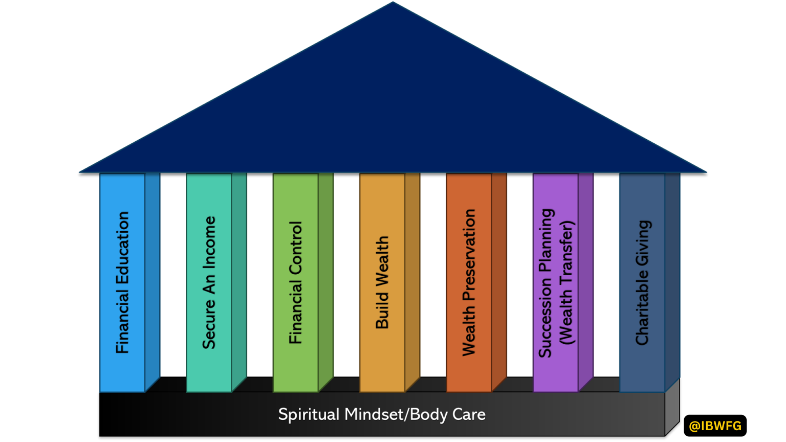 7 Pillar of Wealth Building – ibwfg resources